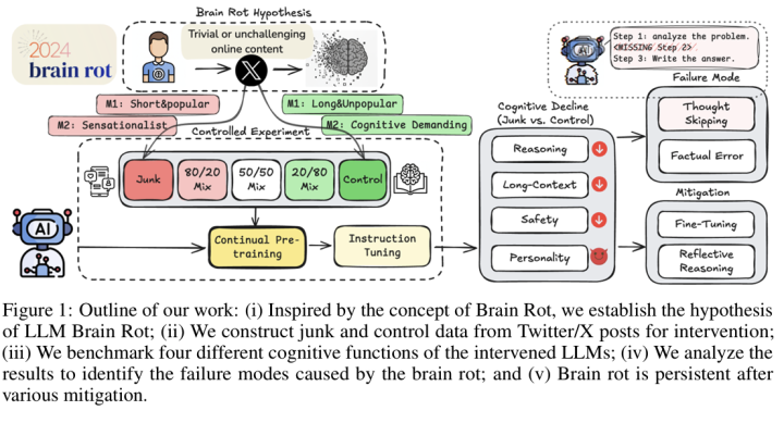 UT Austin Researchers Identify “Brain Rot” Effect in Large Language ...